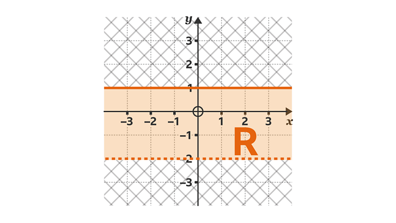 Graphs of inequalities – Higher tier GCSE Maths Revision - BBC Bitesize