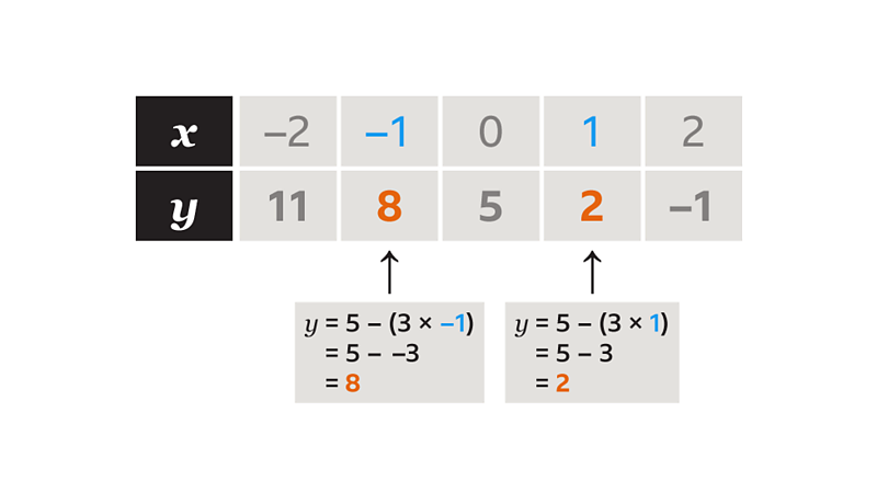 How to plot straight line graphs - GCSE Maths Revision - BBC Bitesize