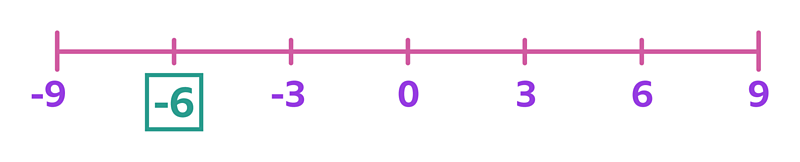 What are negative numbers? - KS2 Maths resources for Year 4 - BBC Bitesize