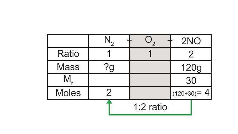 What does quantitative chemistry (1) at GCSE cover? - BBC Bitesize