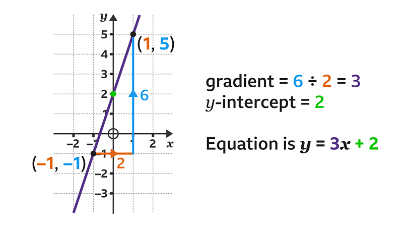 Equations of a line and calculating gradient - GCSE Maths Revision ...
