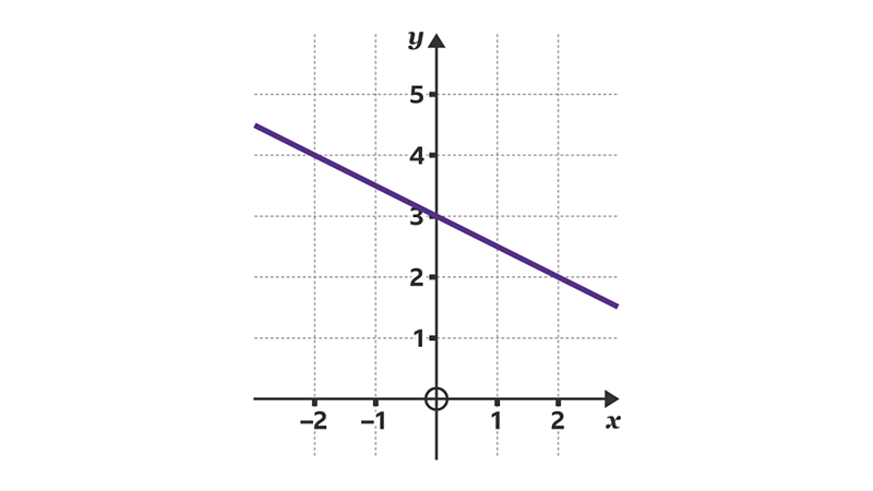 Equations of a line and calculating gradient - GCSE Maths Revision ...