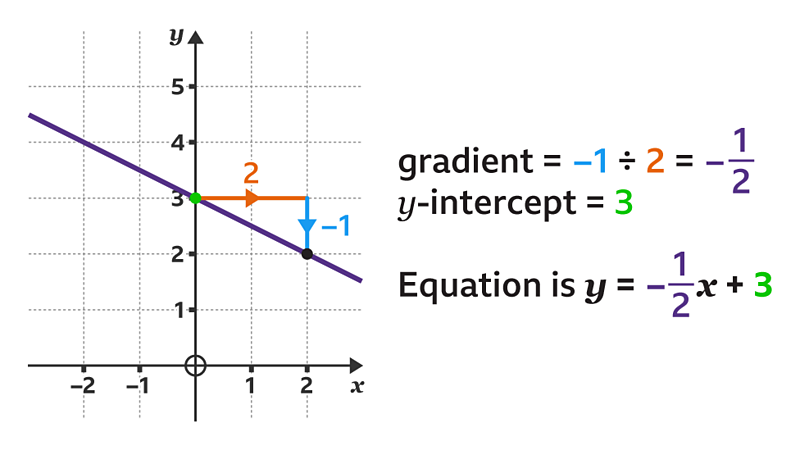 Equations of a line and calculating gradient - GCSE Maths Revision ...