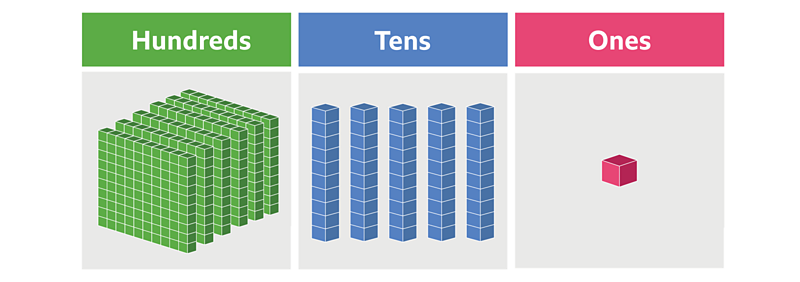 What is place value? - KS2 Maths resources for Year 3 - BBC Bitesize