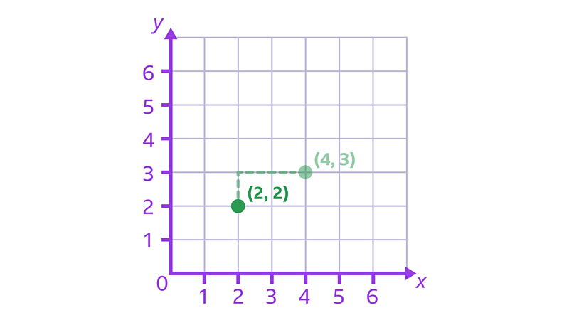 What are coordinates? - KS2 Maths resources for Year 5 - BBC Bitesize