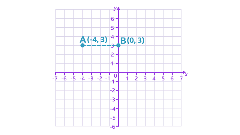 Describing positions in the four quadrants - KS2 Maths resources for ...