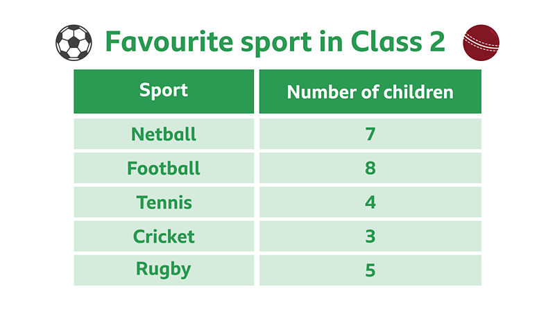 Data tables - KS1 Maths resources for Year 2 - BBC Bitesize