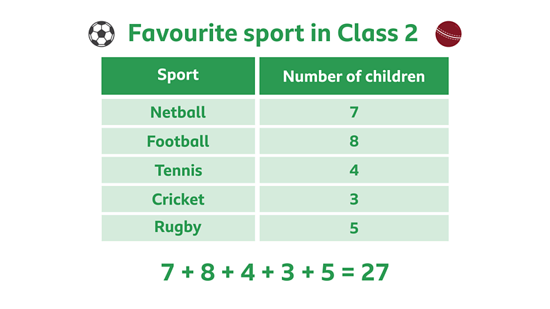 Data tables - KS1 Maths resources for Year 2 - BBC Bitesize