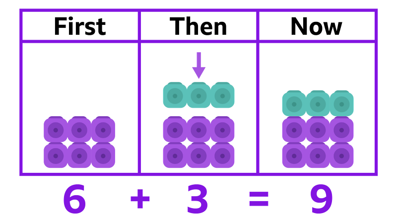 First, then, now (addition) - KS1 Maths - Learning with BBC Bitesize