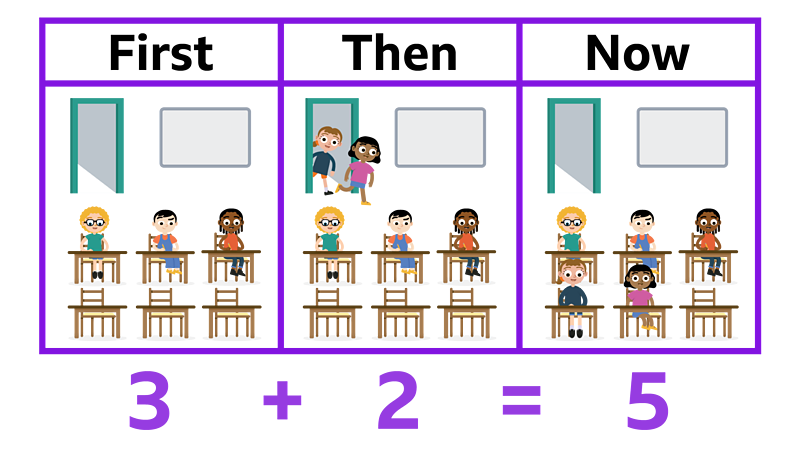 First, then, now (addition) - KS1 Maths - Learning with BBC Bitesize