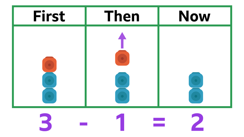 First, then, now (subtraction) - KS1 Maths - Learning with BBC Bitesize