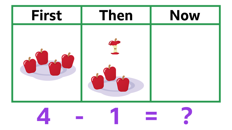 First, then, now (subtraction) - KS1 Maths - Learning with BBC Bitesize