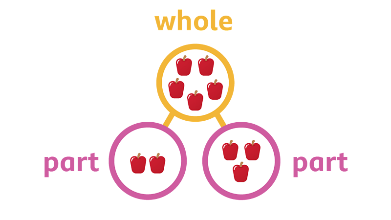 Finding a part using a part-whole model - KS1 Maths resources for Year ...