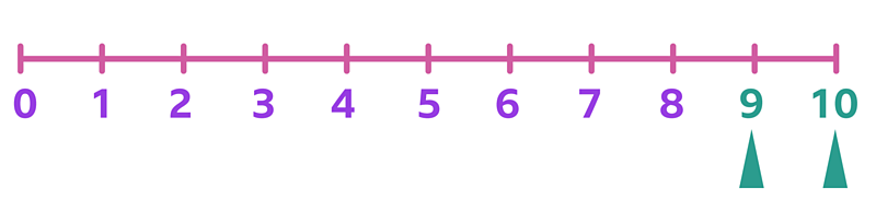 Number lines - KS1 Maths resources for Year 1 - BBC Bitesize