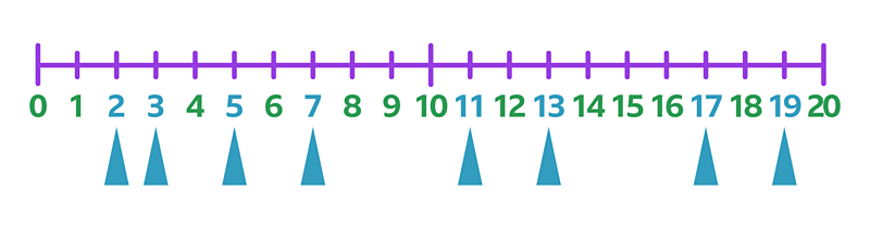 Prime numbers - KS2 Maths resources for Year 6 - BBC Bitesize