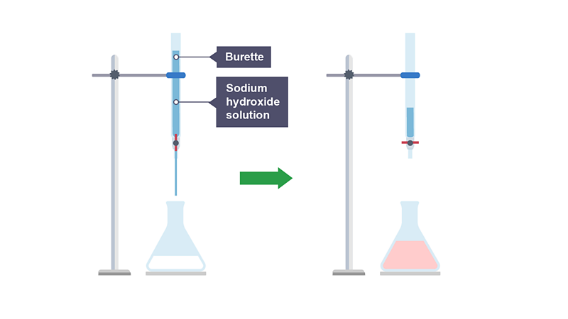 How to carry out an acid-alkali titration. - BBC Bitesize