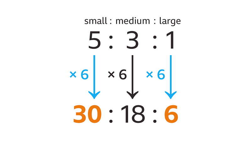 Equivalent ratios and simplifying ratios - BBC Bitesize