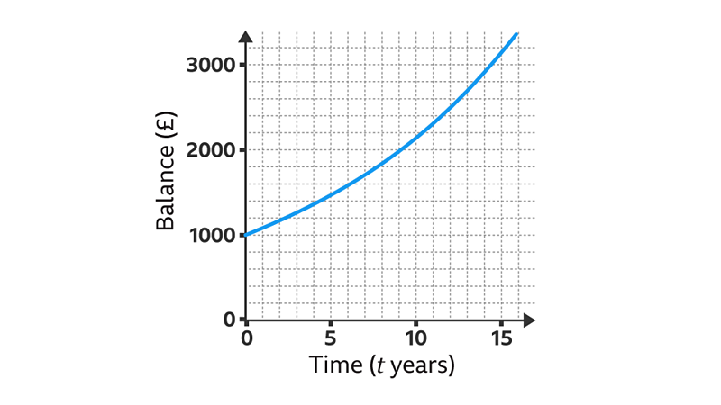 Repeated percentage change, interest and exponential change - BBC Bitesize