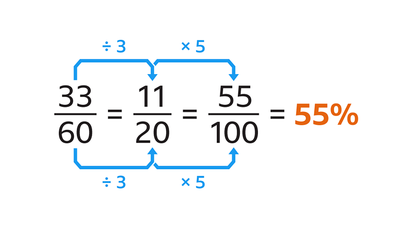 Percentages of an amount - BBC Bitesize