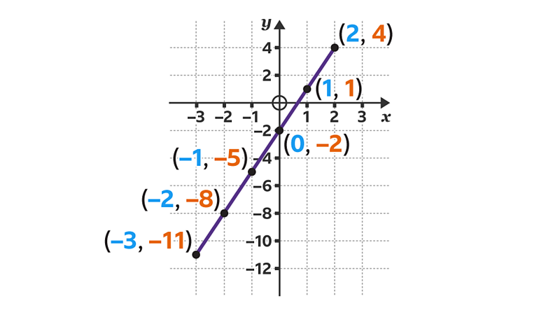 How to plot straight line graphs - GCSE Maths Revision - BBC Bitesize