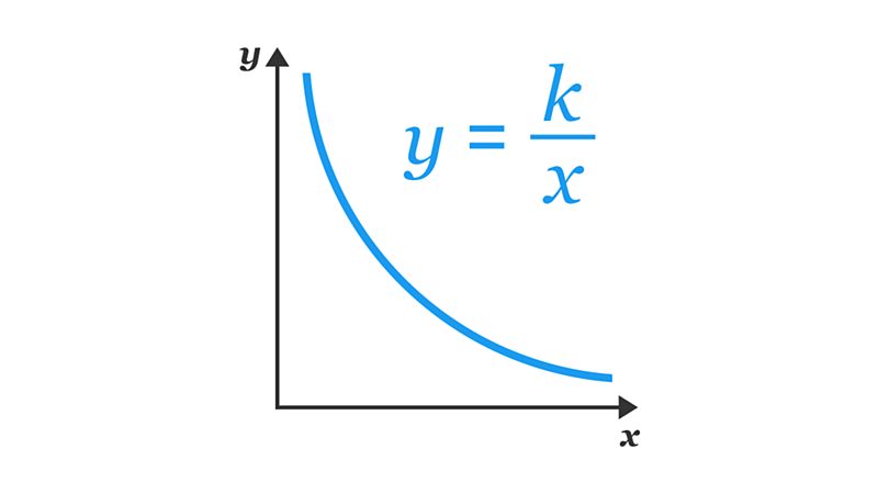 Equations of direct and inverse proportion - BBC Bitesize