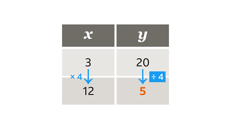 Equations of direct and inverse proportion - BBC Bitesize