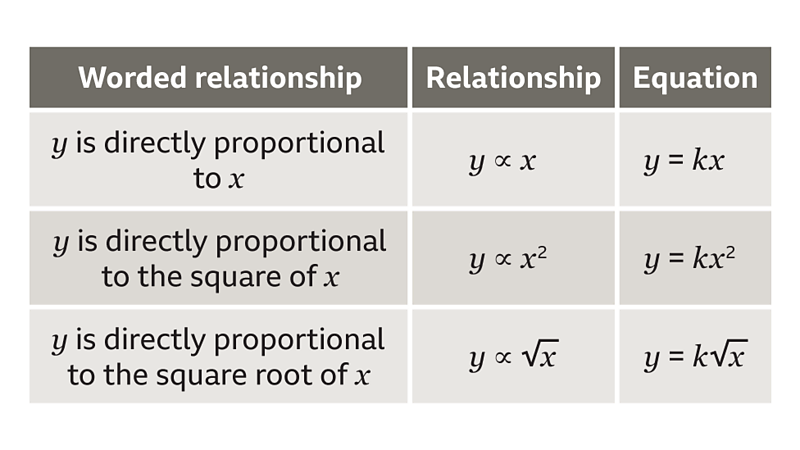 Equations of direct and inverse proportion - BBC Bitesize