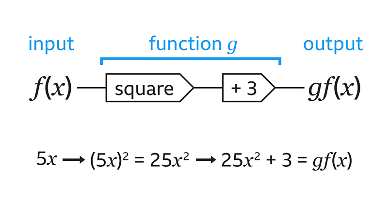 Higher – Functions – GCSE Maths Revision – BBC Bitesize