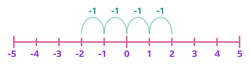 What are negative numbers? - KS2 Maths resources for Year 4 - BBC Bitesize