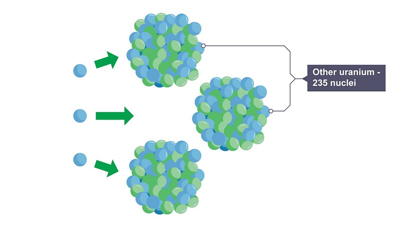 What is nuclear fission? - BBC Bitesize