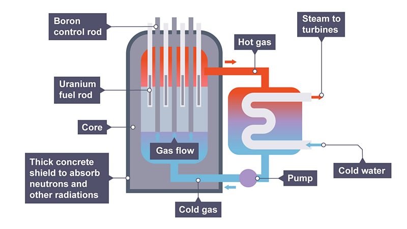 What is nuclear fission? - BBC Bitesize