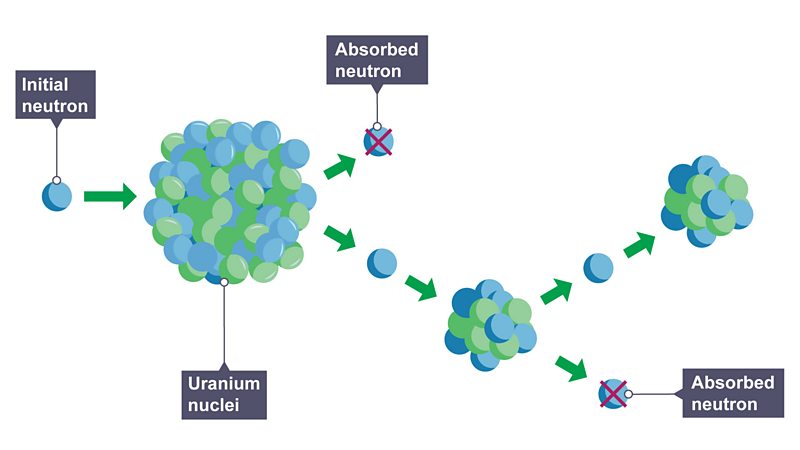 What is nuclear fission? - BBC Bitesize