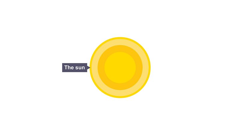 What is nuclear fusion? - BBC Bitesize