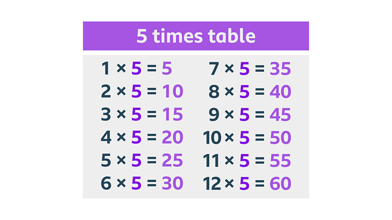 Multiples and factors - KS2 Maths resources for Year 6 - BBC Bitesize