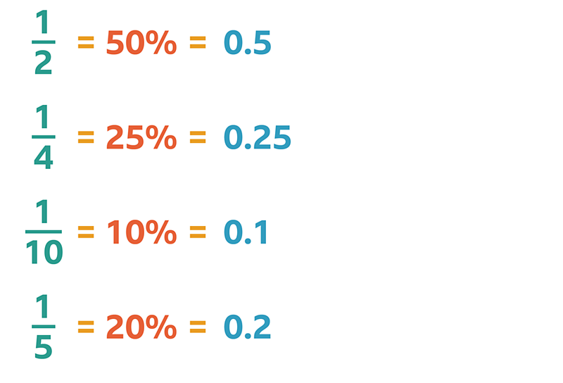 What are percentages? - BBC Bitesize