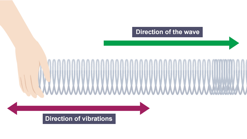 Waves transfer energy from one place to another. - BBC Bitesize