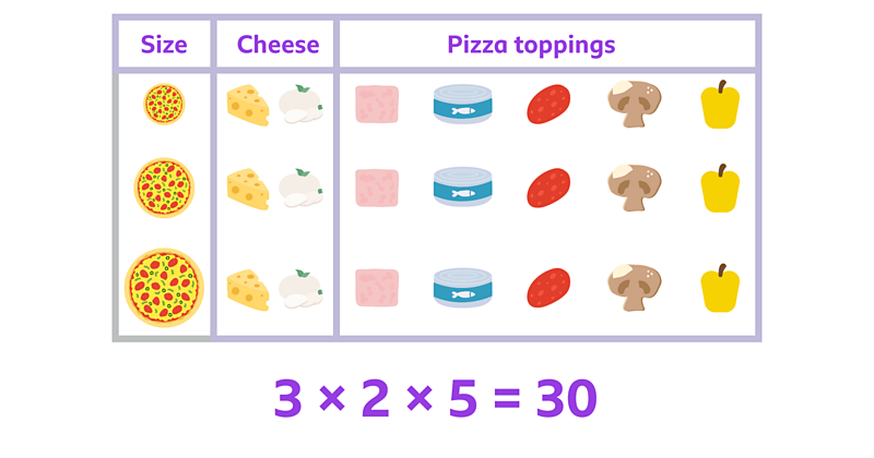 Solving maths problems - KS2 Maths - Year 4 - BBC Bitesize