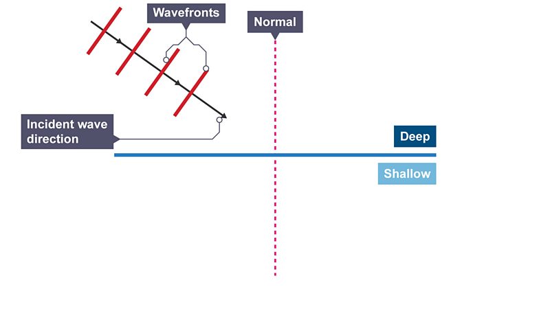 What happens when waves reflect and refract? - BBC Bitesize