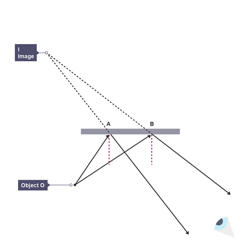 What are the laws of reflection and refraction of light? - BBC Bitesize