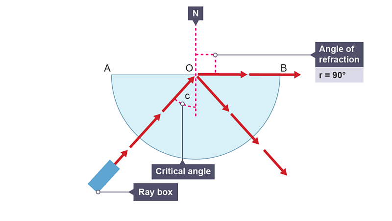 What is critical angle and total internal reflection? - BBC Bitesize