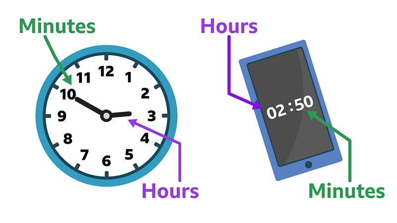 Analogue and digital time - KS2 Maths resources for Year 4 - BBC Bitesize