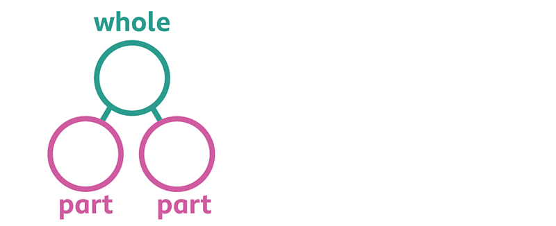 Finding a part using a part-whole model - KS1 Maths resources for Year ...