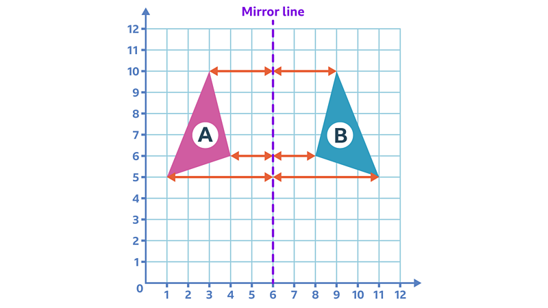 Translation and reflection - KS2 Maths - Year 6 - Learning with BBC ...