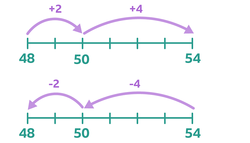 Subtracting two-digit numbers - KS1 Maths - Year 2 - BBC Bitesize
