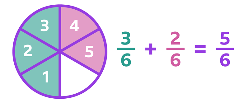 Adding and subtracting fractions - KS2 Maths resources for Year 3 - BBC ...