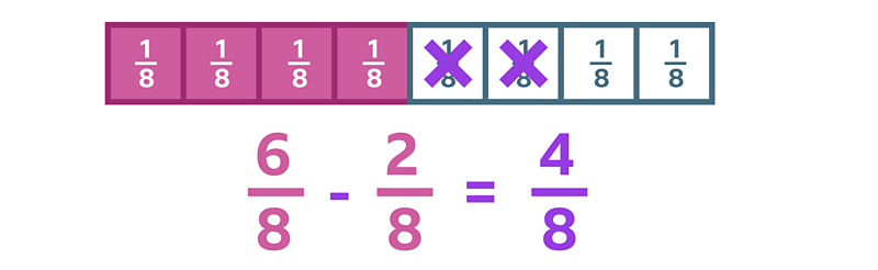 Adding and subtracting fractions - KS2 Maths resources for Year 3 - BBC ...