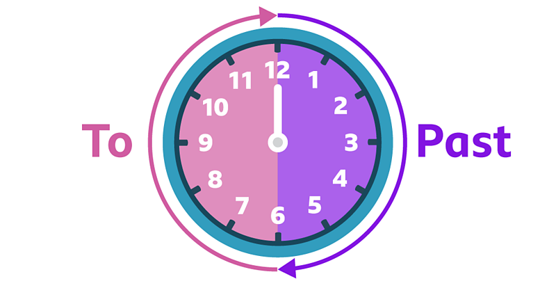 Telling the time to the nearest minute - KS2 Maths - Year 3 - BBC Bitesize