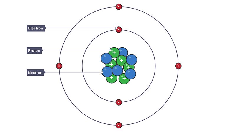 Unit 1: Atomic and nuclear physics - GCSE Physics (Single Science ...