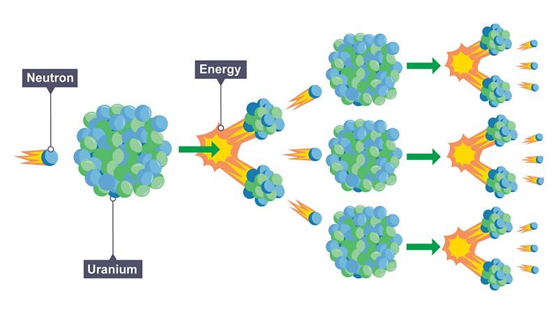 Unit 1: Atomic and nuclear physics - GCSE Physics (Single Science ...