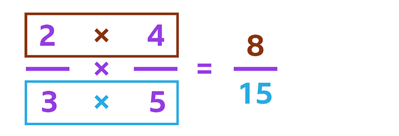 How to multiply fractions - BBC Bitesize